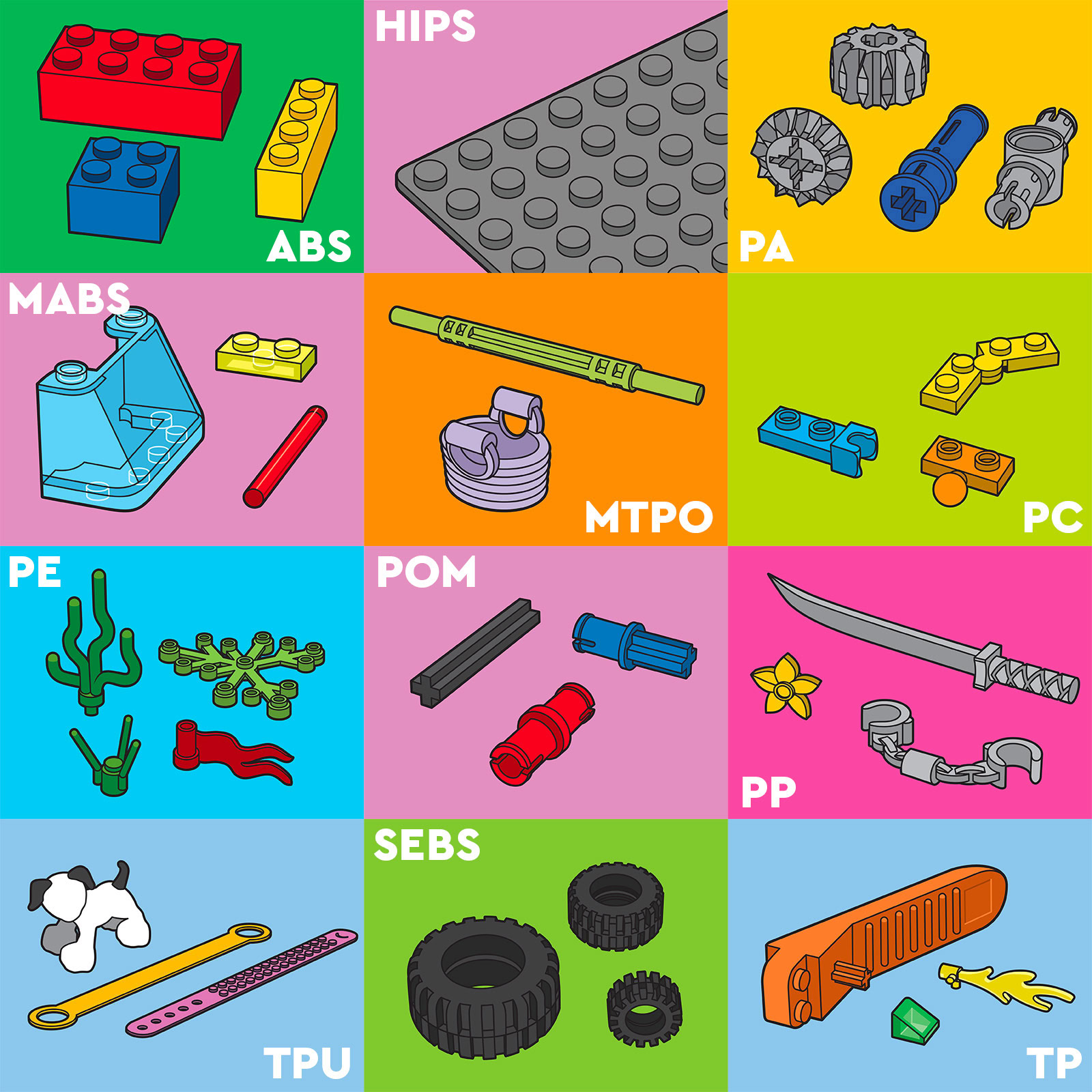It's not just ABS plastic at LEGO, a dozen different plastics are used ...